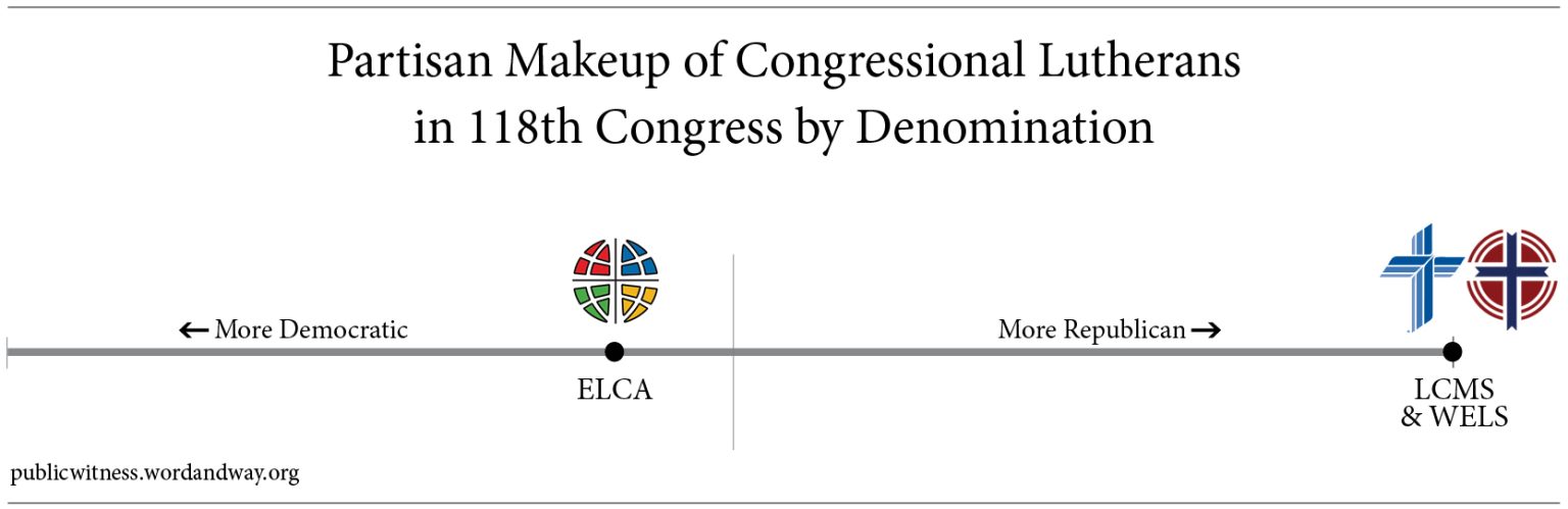 What Congress Reveals About Lutheran Denominations - Word&Way