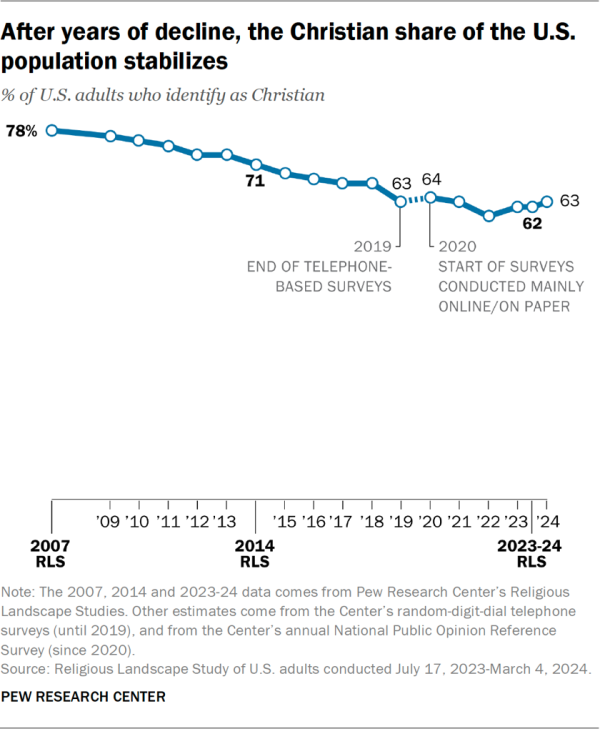 The US Christian Population Has Declined for Years. A New Survey Shows ...