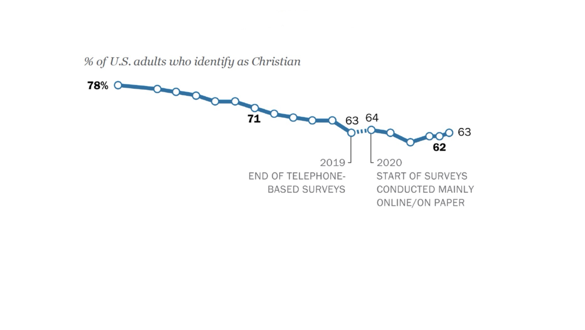The US Christian Population Has Declined for Years. A New Survey Shows ...