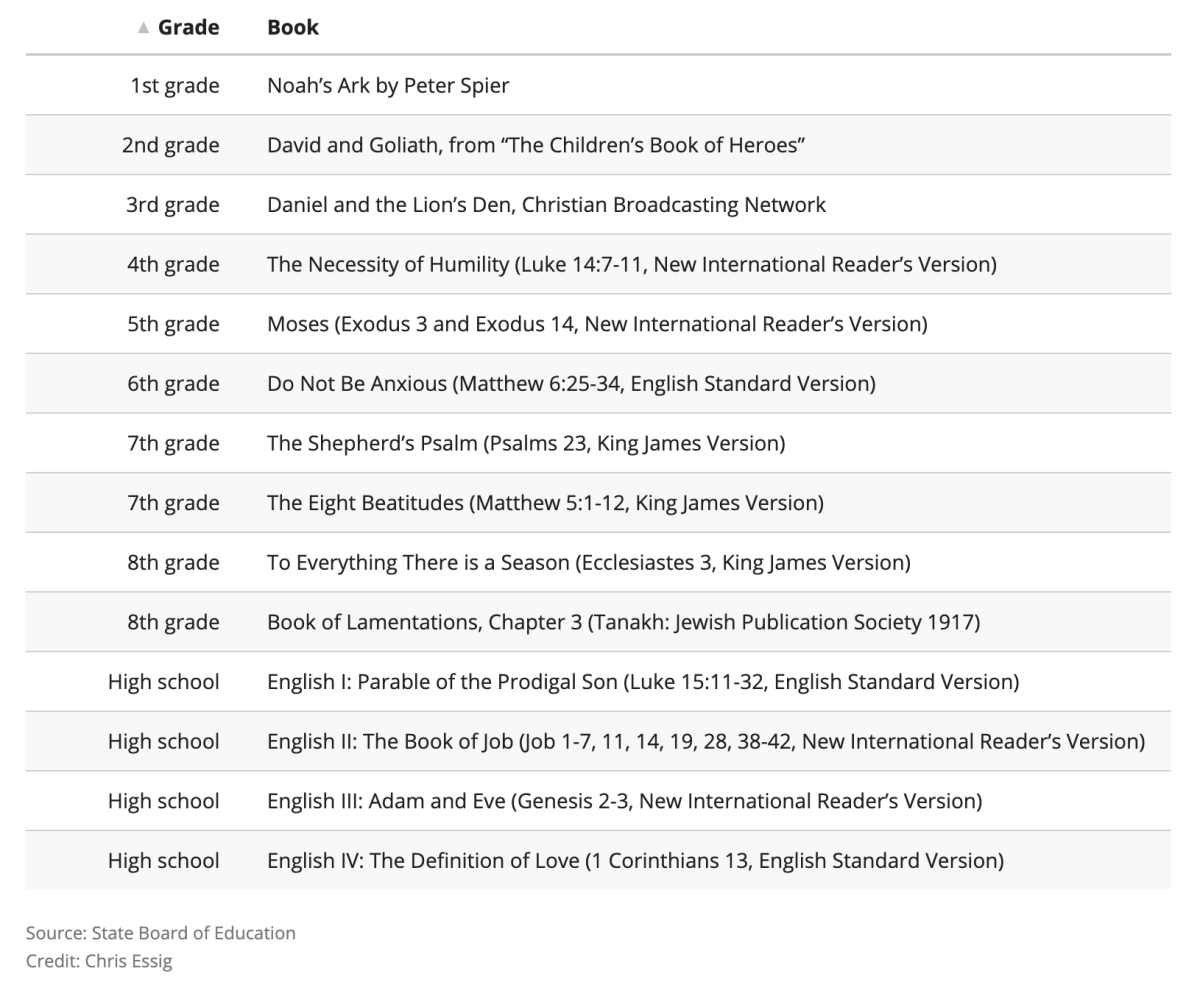 Which Bible Passages Are in Texas' Proposed Student Reading List? Here ...